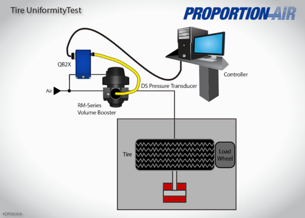 Tire Uniformity Test | Proportion-Air
