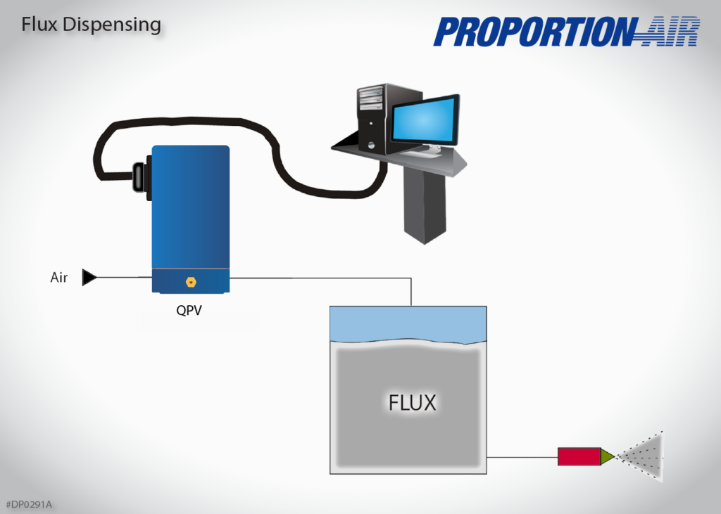 Pressure Over Flux Dispensing | Proportion-Air
