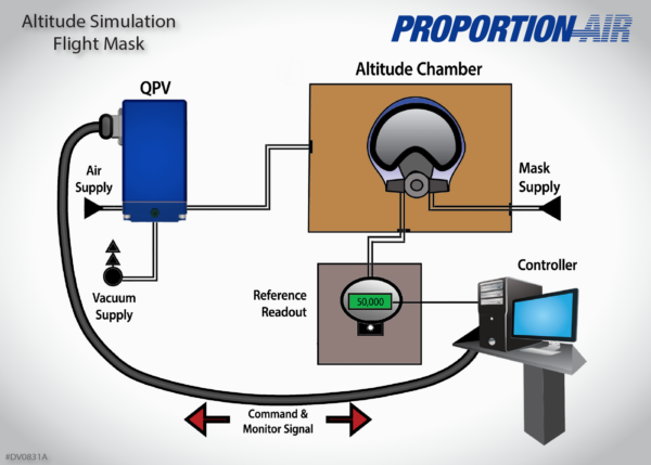 Vacuum Control for Altitude Simulation | Proportion-Air