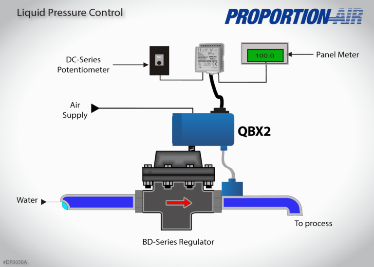Liquid Pressure Control Process Industry | Proportion-Air