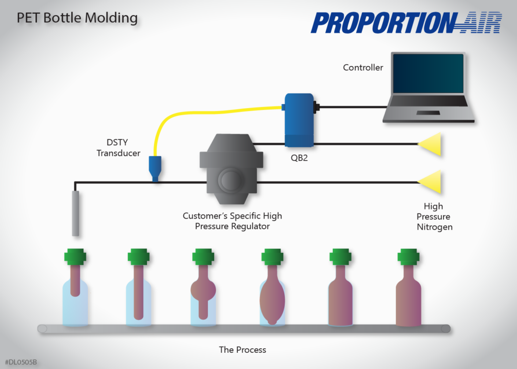 PET Bottle Forming with Pressure Control | Proportion-Air
