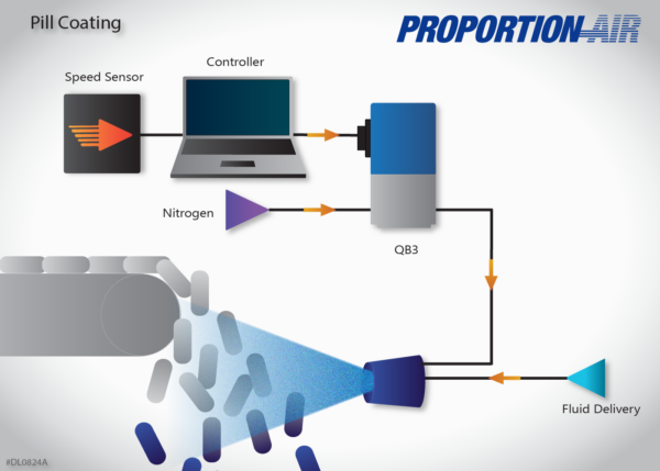 Pill Coating in Pharmaceutical Industry | Proportion-Air