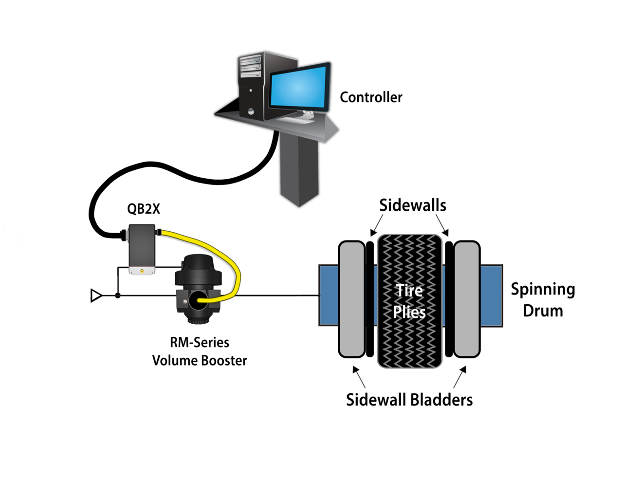 Tire Sidewall Stitching Pressure Control | by Proportion-Air