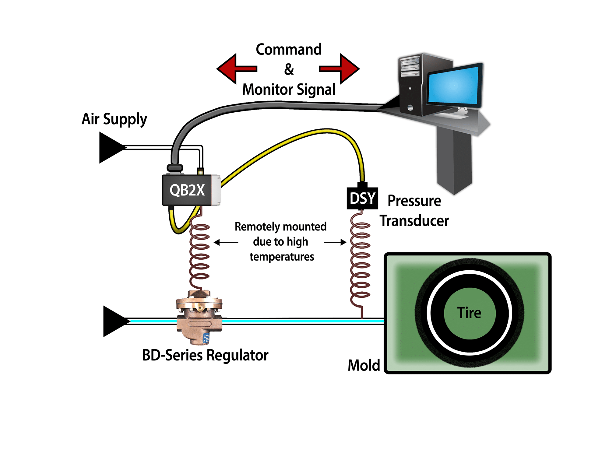 Electronic Pressure Regulators and Valves | by Proportion-Air
