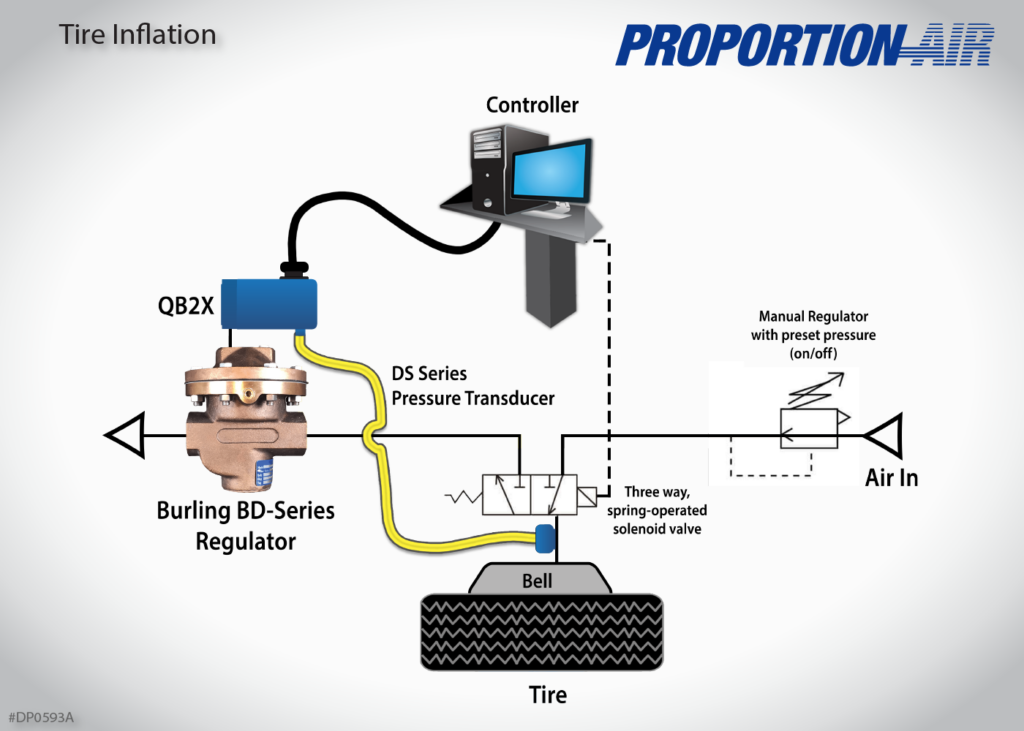 Tire Inflation Process | Proportion-Air