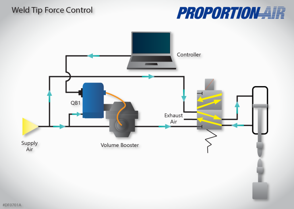 Weld Tip Force Control with Pressure | Proportion-Air