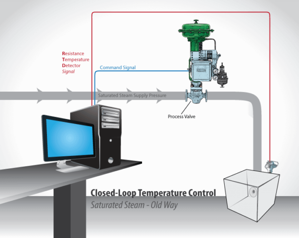Saturated Steam Control Valves-Temp Control | Proportion-Air
