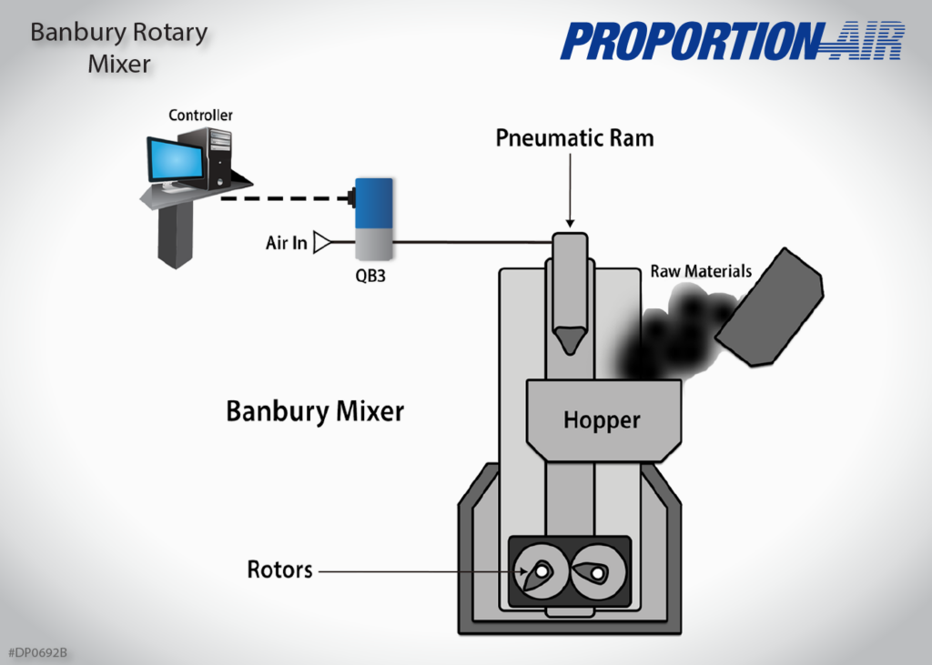 Banbury (Rotary) Mixer | Proportion-Air