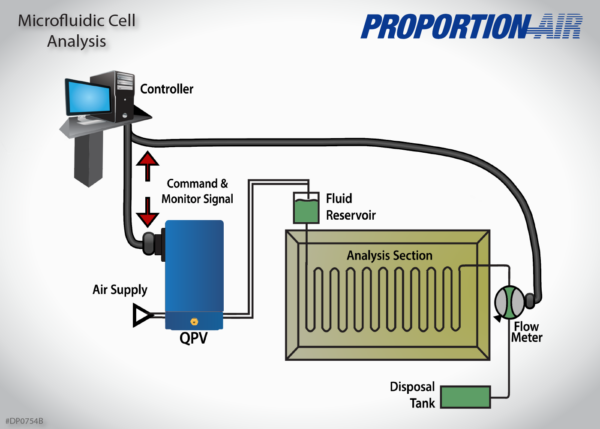 Microfluidics Pressure & Flow Control | Proportion-Air