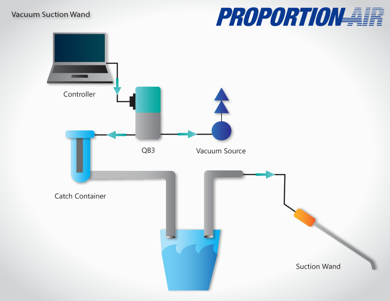 Vacuum Suction Wand Control | by Proportion-Air, Inc.