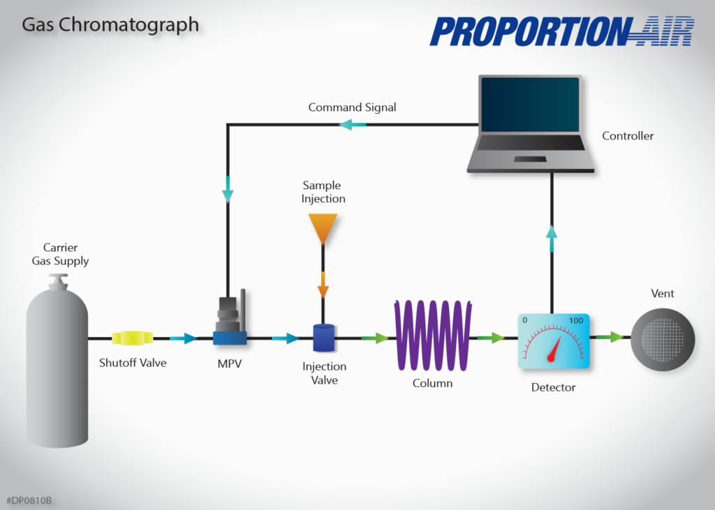Gas Chromatograph | Proportion-Air