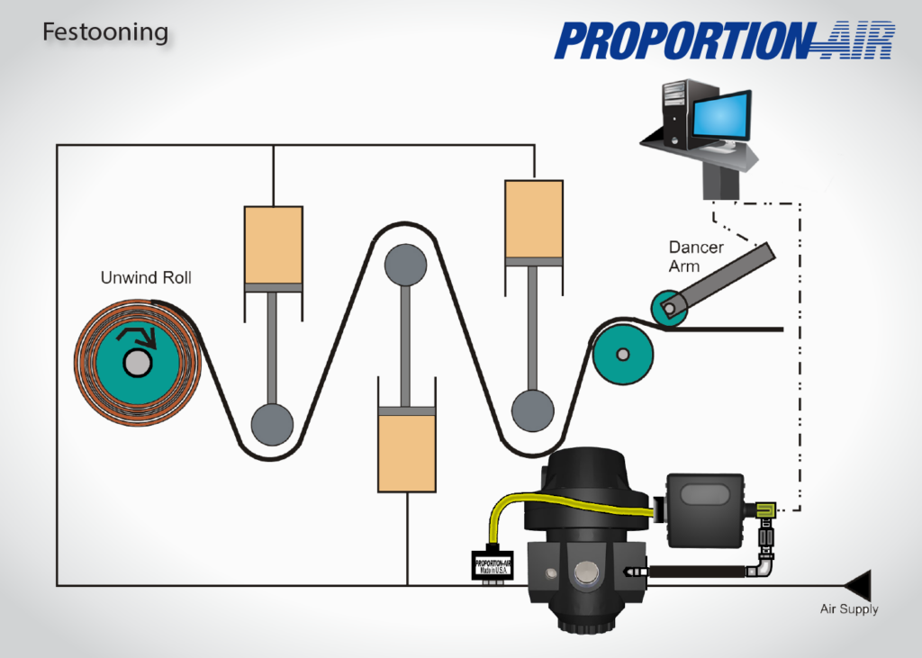 Festooning & Dancer Arm Tension | Proportion-Air