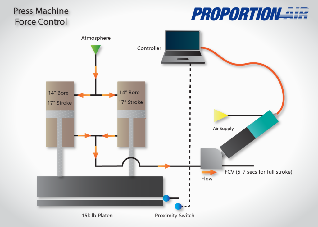 Press Machine Force Control with FCV | Proportion-Air