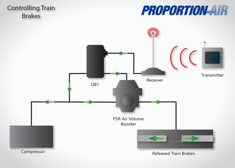 Controlling Train Brakes Pneumatically with Proportion-Air