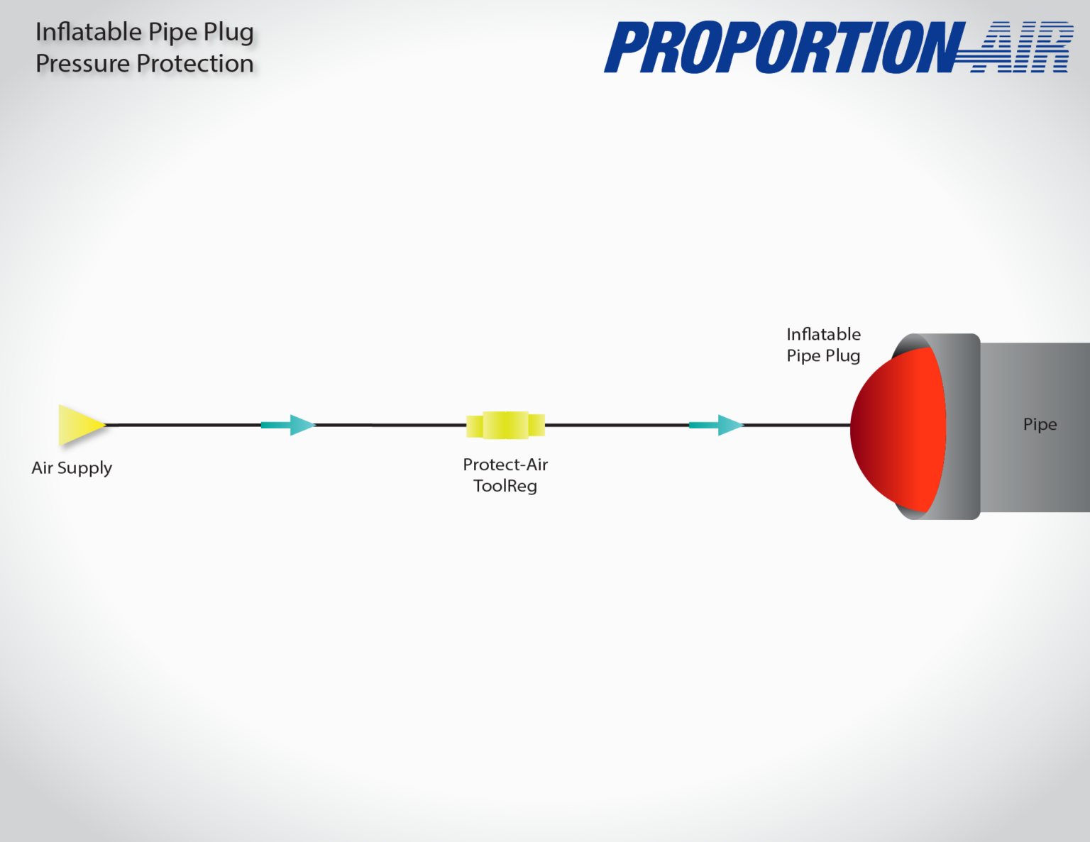 Inflatable Pipe Plug Over-Pressure Protection | Proportion-Air