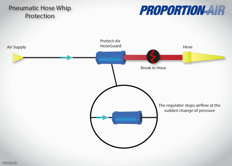 Pneumatic Hose Whip Protection | Proportion-Air