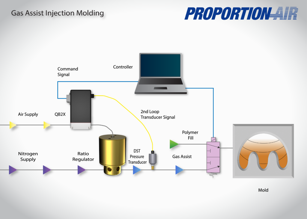 Gas Assist Injection Molding | Proportion-Air