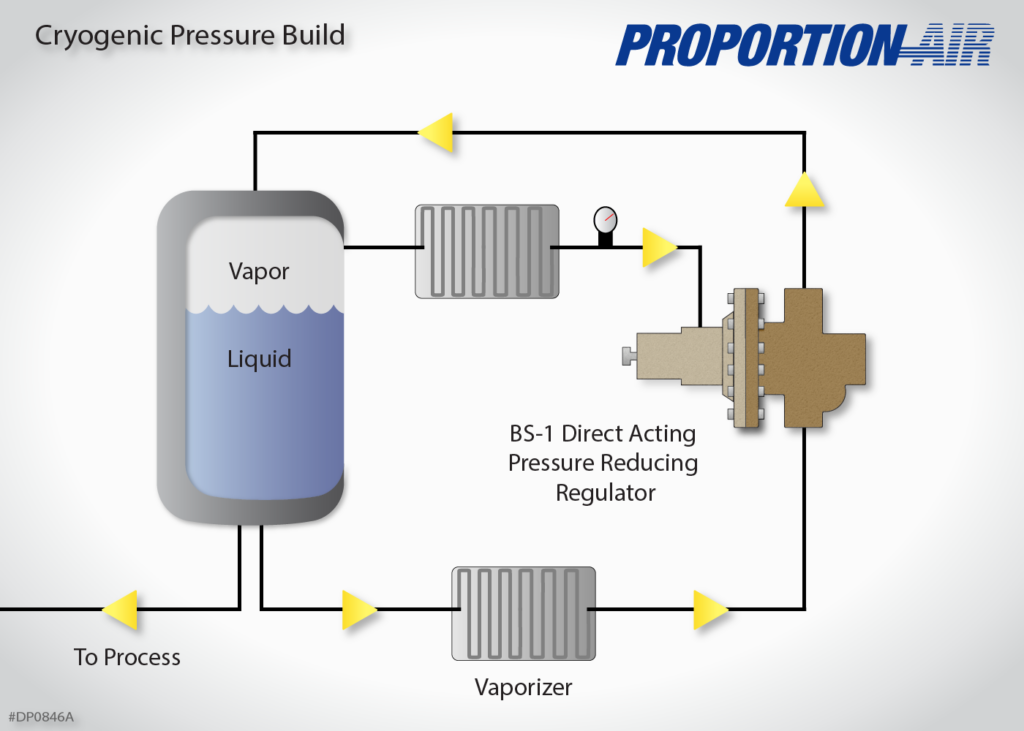 Cryogenic Pressure Build - Proportion-Air